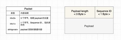 解读 MySQL Client Server Protocol Connection Replication 腾讯云开发者社区 腾讯云