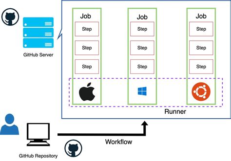 【初心者向け】【入門】github Actionsとは？書き方、デバッグ設定、runs Onやcheckoutなどの仕組みや構造も含めて徹底解説 Linux Qiita