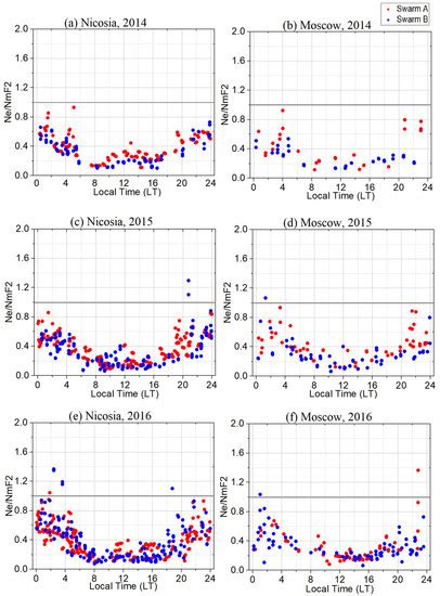 Investigation Of The Topside Ionosphere Over Cyprus And Russia Using Swarm Data