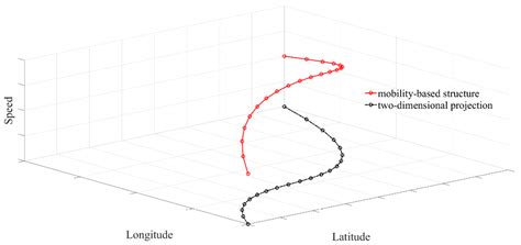 Mobility Modes Awareness From Trajectories Based On Clustering And A Convolutional Neural Network