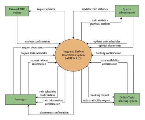 Contextual Diagram Of The Developed Integrated System Download Scientific Diagram