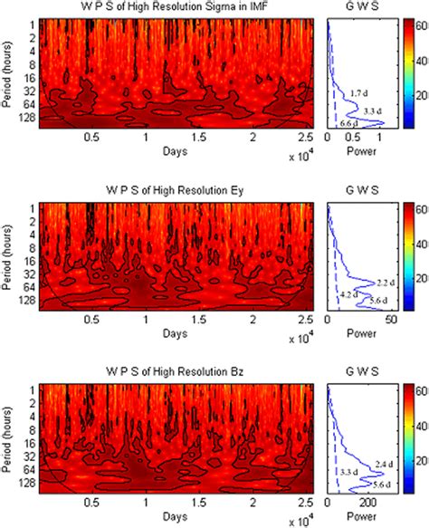 Wavelet Power Wps And Global Wavelet Gws Spectrum Of 5 Min Average