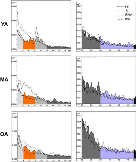 Mean Power Spectra Fft Measured At Vertex Electrode During Temporally