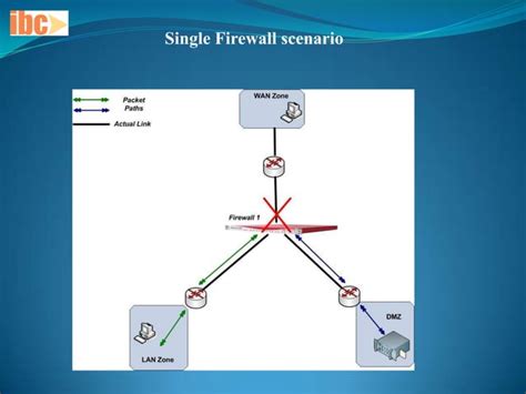 Ibc Firewall Utm High Availability Solution Ppt
