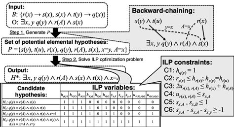 Summary Of Inoue And Inui [18]s Ilp Based Approach Download