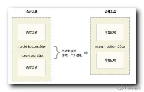 【css】盒子模型外边距 ⑤ 模型盒子垂直外边距的合并 塌陷 相邻模型盒子垂直外边距合并 嵌套模型盒子垂直外边距合并 51cto博客 盒子模型的外边距