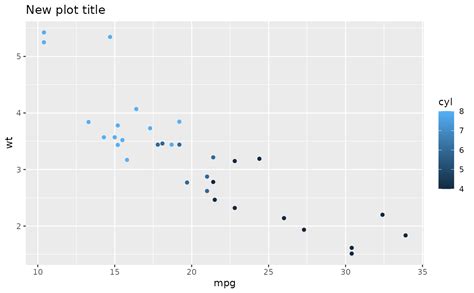 Modify Axis Legend And Plot Labels Labs Ggplot