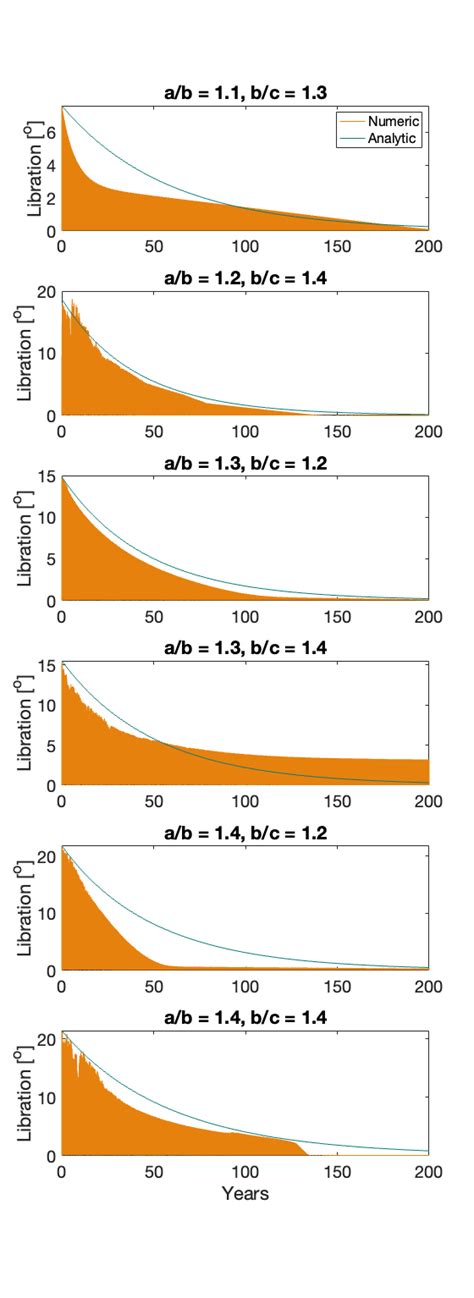 The Libration Amplitude For 6 Additional Secondary Shapes From Both The