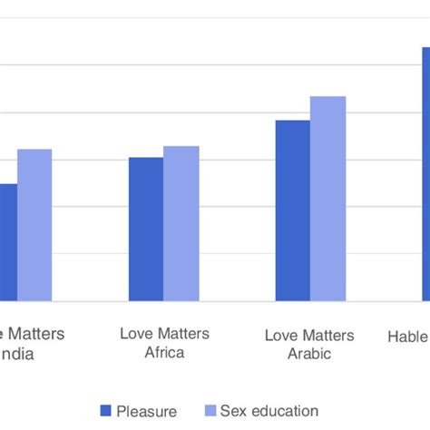 Sessions By Landing Page Type Pleasure Vs Sex Education A Number Of Download Scientific