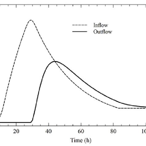 1 Hydrograph Transformation In Accumulation Image By Author Download Scientific Diagram 1 Hydrograph Transformation In Accumulation Image By Author Download Scientific Diagram