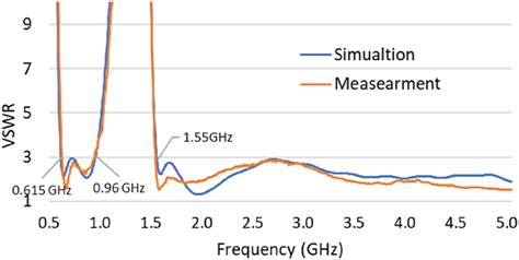 antenna voltage standing wave ratio vswr for both measurement and