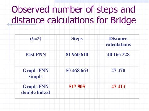 Ppt Fast Pnn Based Clustering Using K Nearest Neighbor Graph