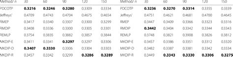 Expected Errors Of Different Bayesian Classification Rules In The Download Table