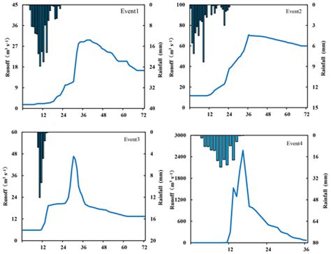 Hess A Coupled Atmospherichydrologic Modeling System With Variable Grid Sizes For Rainfall