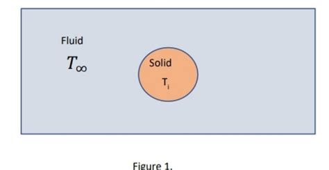 Solved A Solid Sphere Radius R Is Immersed In The Large Fluid Bath