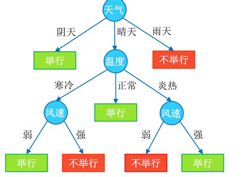 机器学习决策树c45 Decision Tree Csdn博客