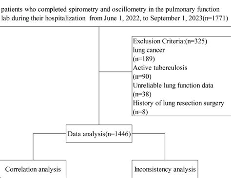 Analysis Of The Correlations And Inconsistencies Between Spirometry And