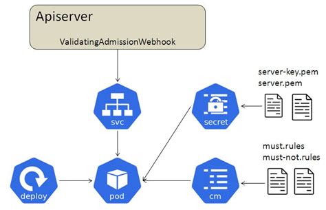 GitHub Majeinfo K8s Delete Protection Kubernetes Admission Controller To Avoid Deleting