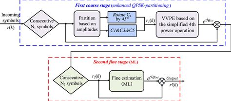 frontiers a simple two stage carrier phase estimation algorithm for