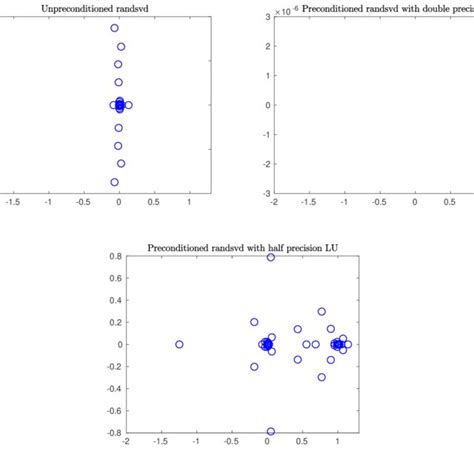 Eigenvalue Distribution Of A Double Precision Random Dense Matrix With