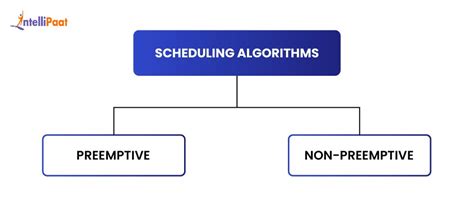 Scheduling Algorithms In Operating Systems Types And Comparison