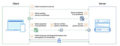 Tls And Mtls Learning Journey