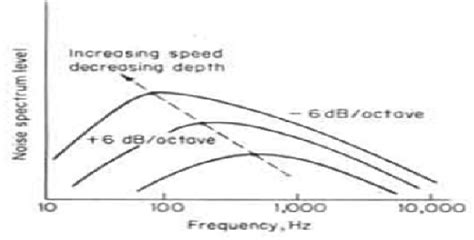 Variation Of The Spectrum Of Cavitation Noise With Speed And Depth