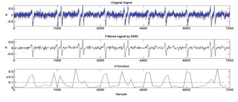 Spike Detection In Test Signal Using Standard Deviation And Emd A