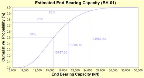 18 The Cumulative Probability Plot Shows That There Is A 95