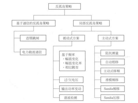 What Is The Principle And Method Of Island Detection Pv On Grid