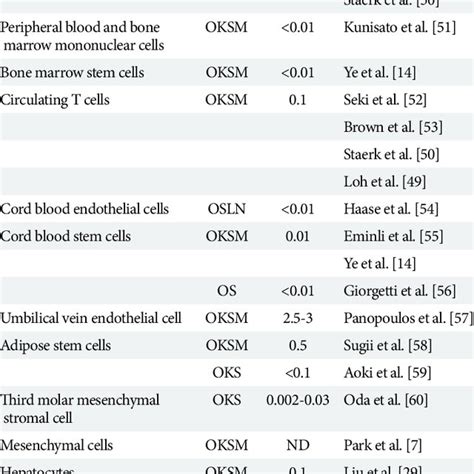 Diff Erent Somatic Cell Types Reprogrammed To Human Ipscs Download Table