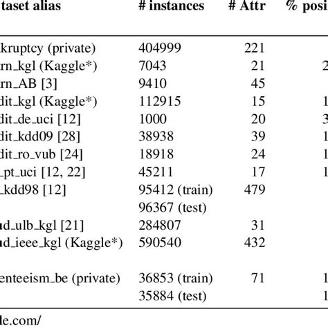 Characteristics Of The Datasets Used In Our Experiments Download Scientific Diagram