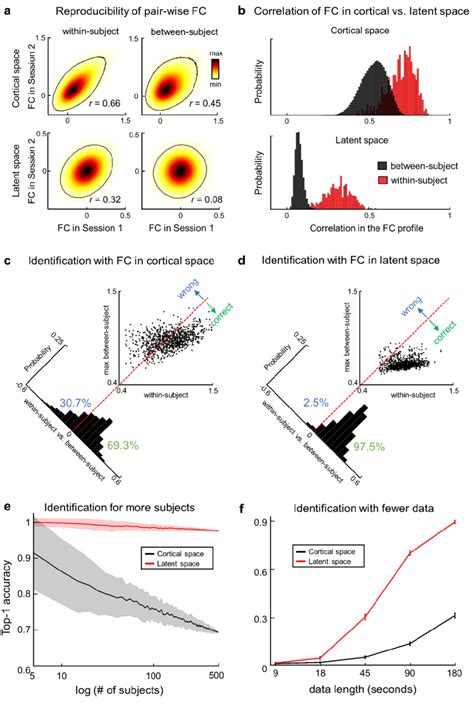 Individual Identification Based On Correlations Between Latent