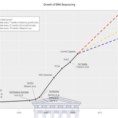 Plot Of The Actual And Predicted Growth Of DNA Sequencing From 2001 To Download Scientific