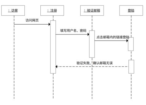 关于uml你一定要了解的知识 Uml基础 火龙果软件工程