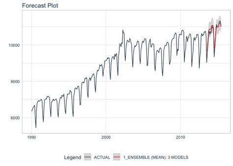 ensemble algorithms for time series forecasting with modeltime