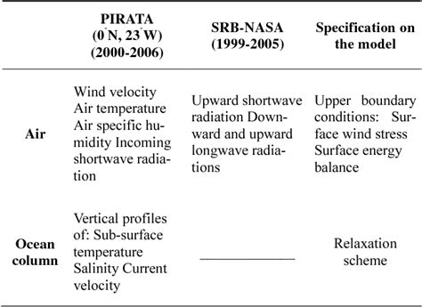 Table 1 From Diagnostic Of The Diurnal Cycle Of Turbulence Of The