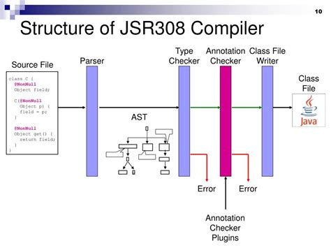 Ppt Java Annotations For Types And Expressions Powerpoint Presentation Id398363