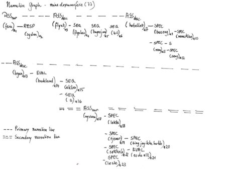 Skrivesenterdiscourse Annotations And Discourse Structures Typecraft