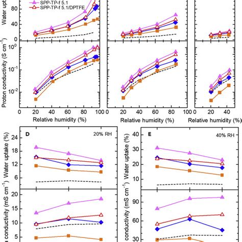 Water Uptake And Proton Conductivity Of Membranes A C Humidity
