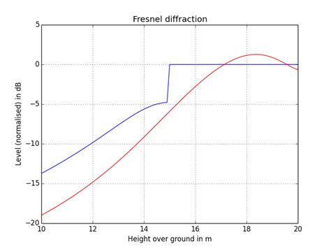Coherent Fresnel Diffraction And Diffraction Of RLS In Figure The Download Scientific
