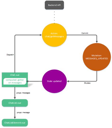 How To Structure A Vuejs Project