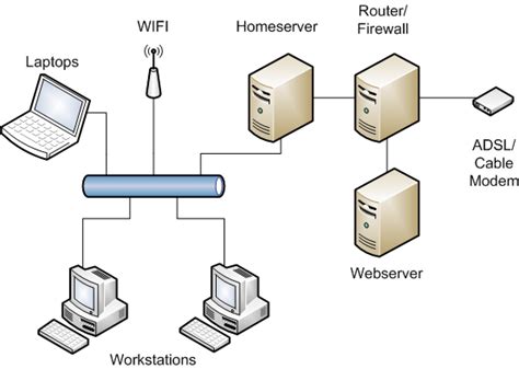 Home Server Planning The Installation MBSE Web
