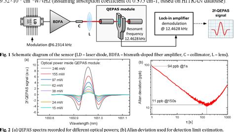 Figure 1 From Ppb Level Detection Of Methane Using Quartz Enhanced Photoacoustic Spectroscopy