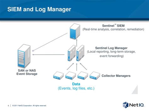 Ppt Netiq Sentinel 7 Powerpoint Presentation Free Download Id3120490