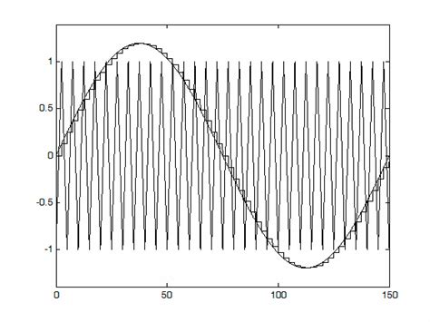 The Modulation Signal And The Carrier Signal For The Overmodulation Download Scientific Diagram