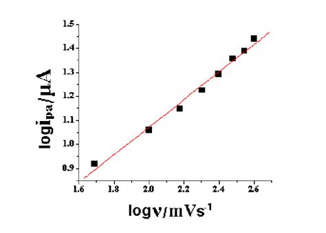 plot of anodic peak current v s scan rates in the presence of 3 2 × 10