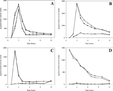 Transcription Profiling Analysis The Transcriptional Activities Of Hld