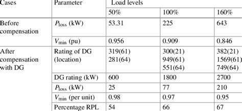result of case i for 69 bus system download scientific diagram