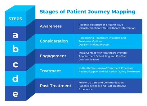 Patient Journey Mapping With Salesforce Health Cloud Emorphis